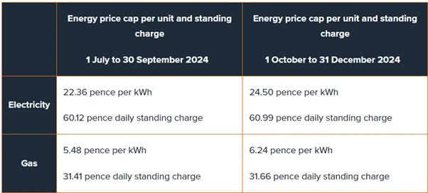 Action Respond to Standing Charges consultation